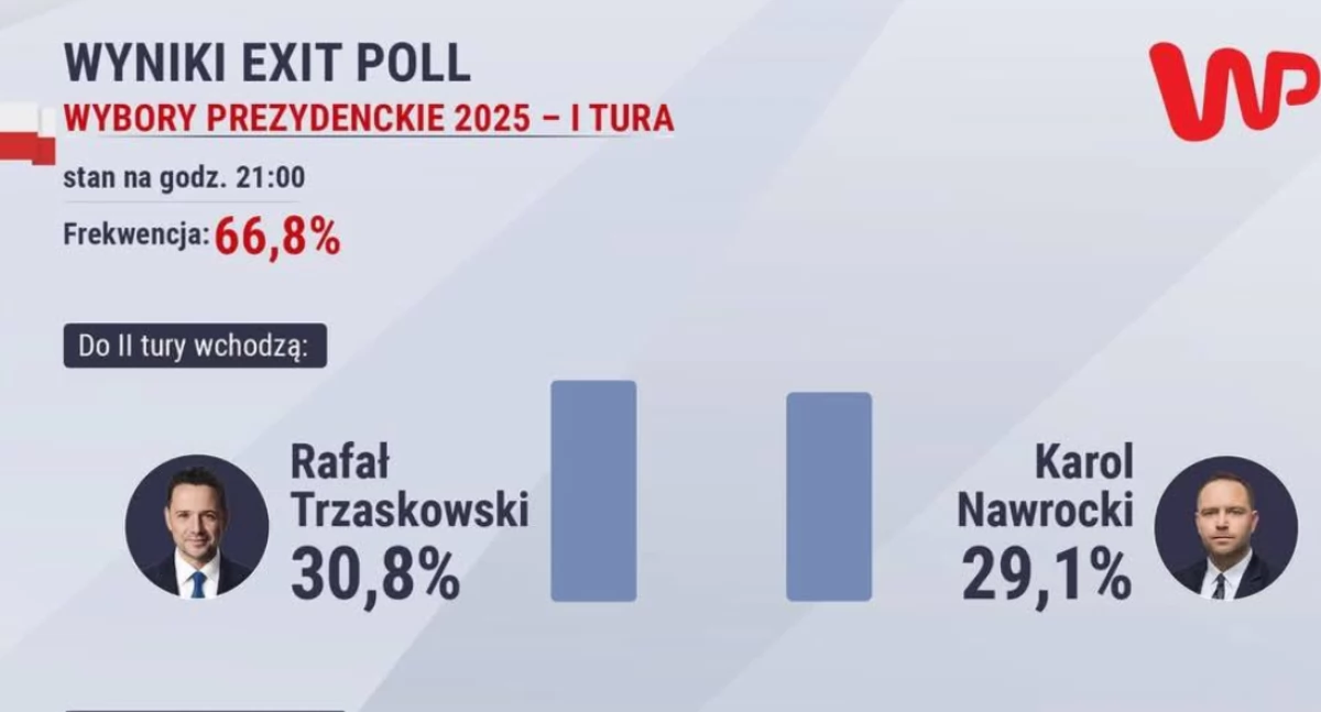 Wybory Prezydenta RP: będzie druga tura. Trzaskowski vs. Nawrocki. Ten drugi triumfował na ...