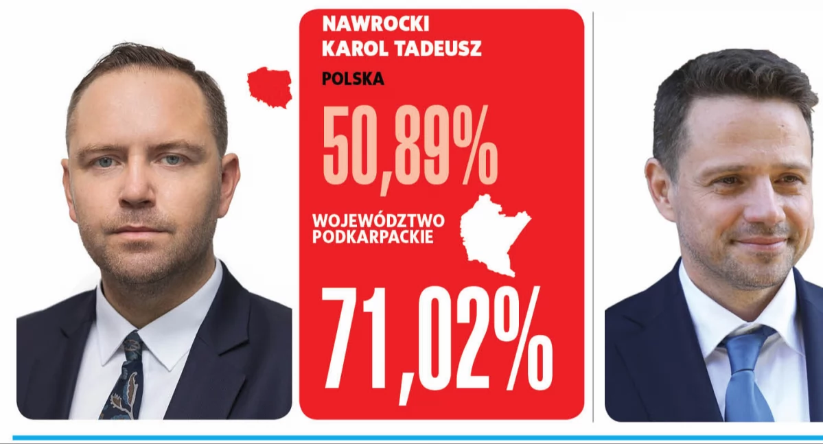 Karol Nawrocki prezydentem Polski. W naszym regionie „znokautował” Rafała Trzaskowskiego ...